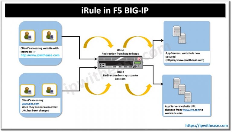 iRule in F5 BIG-IP - IP With Ease