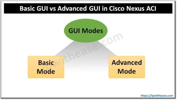 Config & Troubleshoot - IP With Ease
