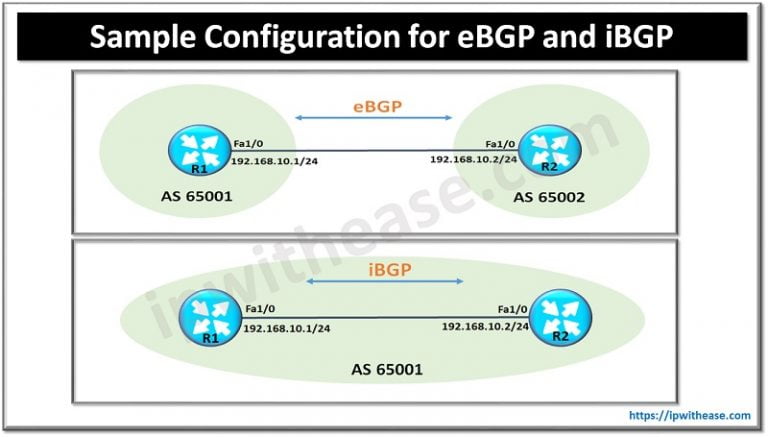 BGP AS Prepend Inbound Configuration Example - IP With Ease