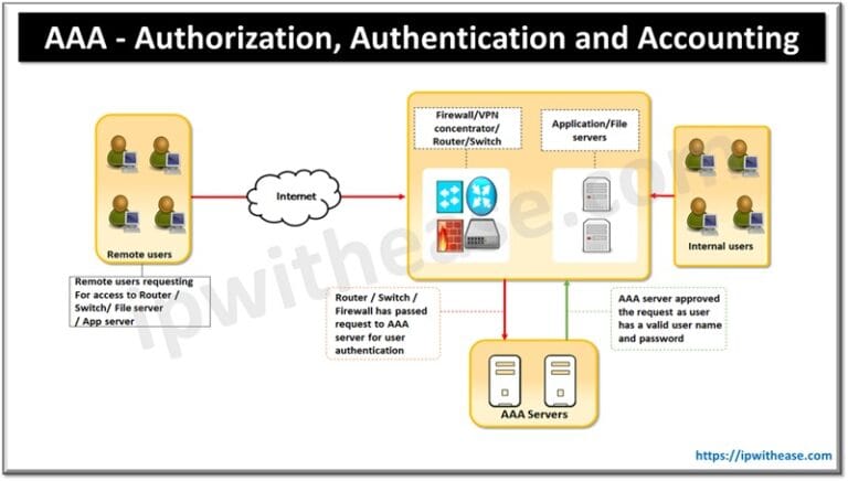 Introduction To Aaa Authorization Authentication And Accounting Ip With Ease