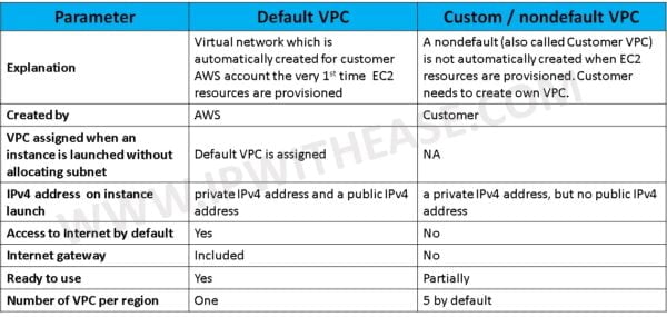 Default VPC vs Custom VPC in AWS - IP With Ease