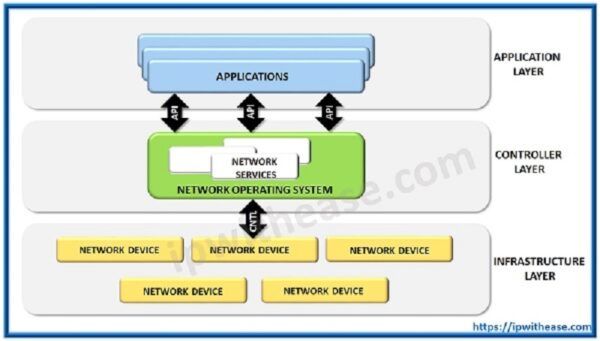What is SDN? - IP With Ease