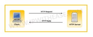 What is HTTP? - IP With Ease