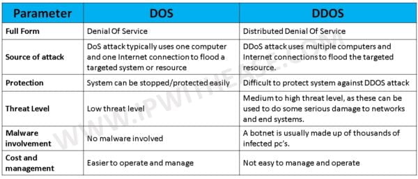 DOS vs DDOS: Detailed Comparison - IP With Ease