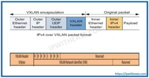What is VXLAN (Virtual Extensible LAN) - IP With Ease