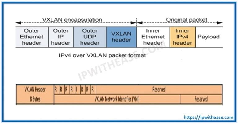 What is VXLAN (Virtual Extensible LAN) - IP With Ease