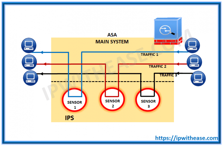 Cisco IPS & IDS Interview Questions - IP With Ease