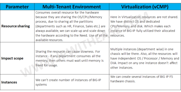 Multitenancy and vCMP Virtualization in F5 Big-IP - IP With Ease
