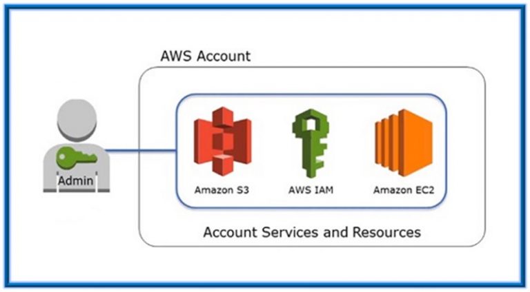 Introduction to IAM (Identity access manager) in AWS - IP With Ease