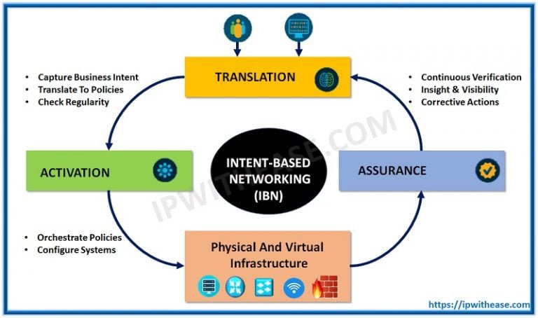 Intent Based Networking (IBN) - IP With Ease