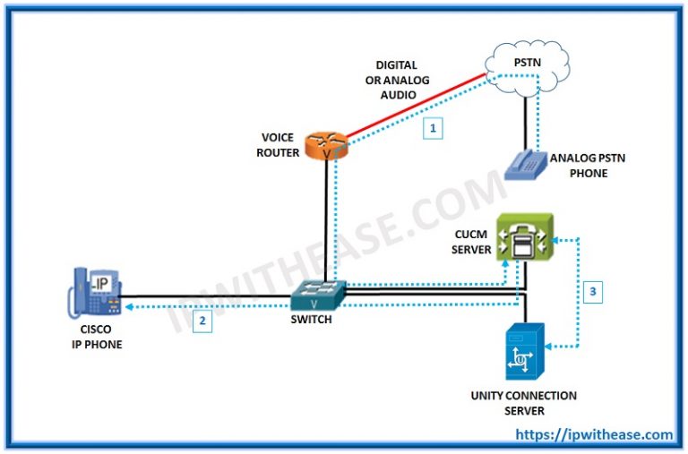 Top 50 CCNA Voice Interview Questions - IP With Ease