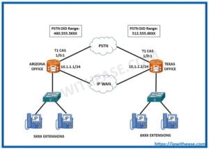 Top 50 CCNA Voice Interview Questions - IP With Ease