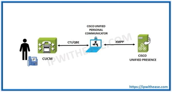 Top 50 CCNA Voice Interview Questions - IP With Ease
