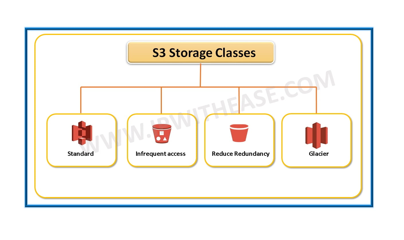 AWS Storage Classes in S3 - IP With Ease AWS Storage Classes in S3 - IP With Ease