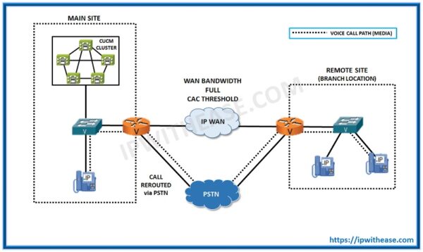 Top 50 CCNP VOICE Interview Questions - IP With Ease