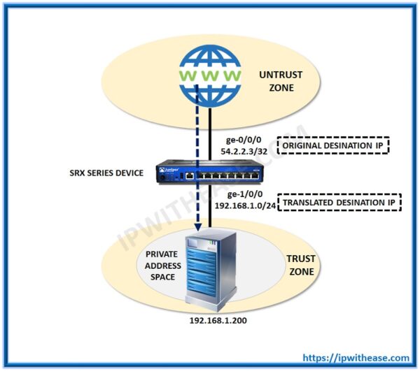 Top 100 JNCIA Security Interview Questions - IP With Ease