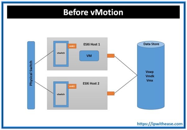 vMotion basics - IP With Ease