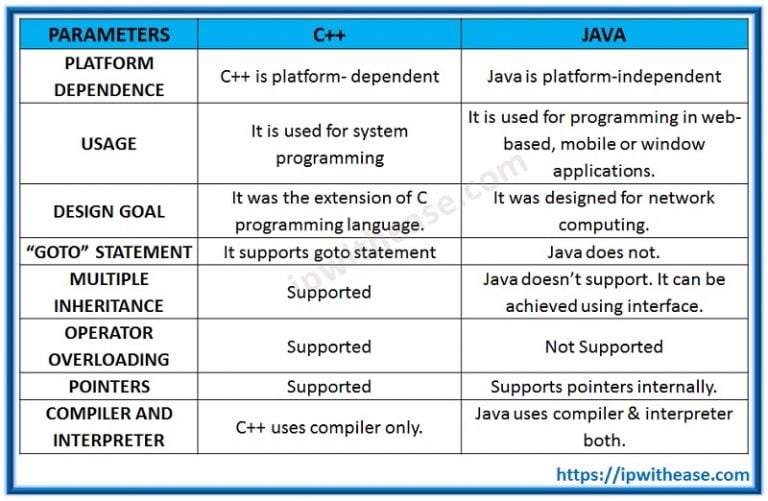 C++ Vs Java - IP With Ease