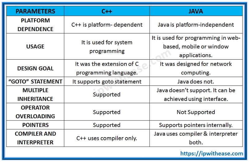 C Vs Java Ip With Ease