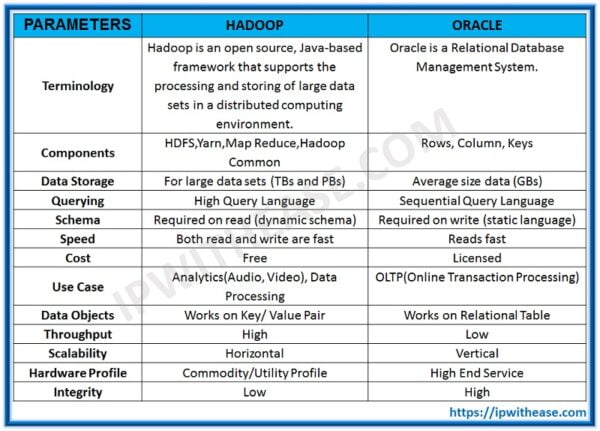 Hadoop vs Oracle: Big Data - IP With Ease