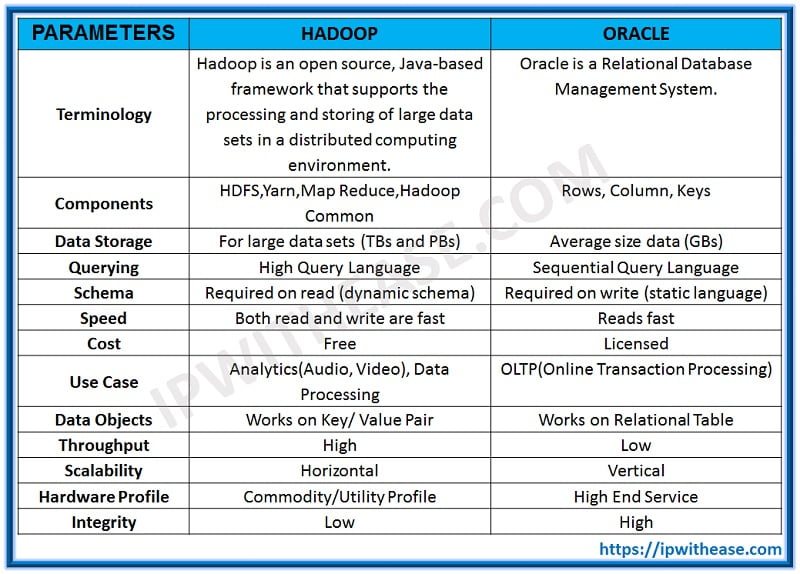 Hadoop Vs Oracle Big Data Ip With Ease