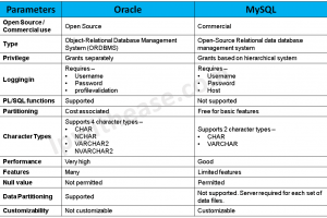 Oracle vs MySQL - IP With Ease
