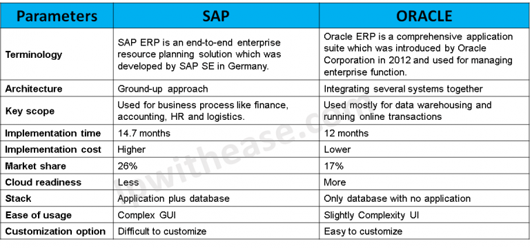 SAP vs Oracle - Know the difference - IP With Ease