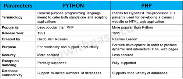 Python vs PHP - IP With Ease