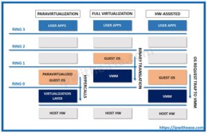 Full Virtualization vs Para Virtualization vs Hardware-assisted ...