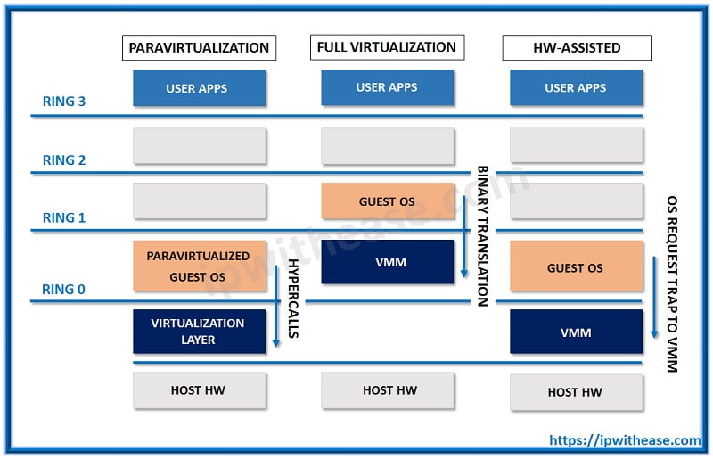 Full Virtualization Vs Para Virtualization Vs Hardware Assisted