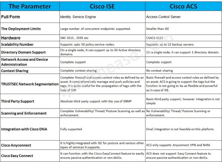 Cisco ACS vs ISE Comparison - IP With Ease
