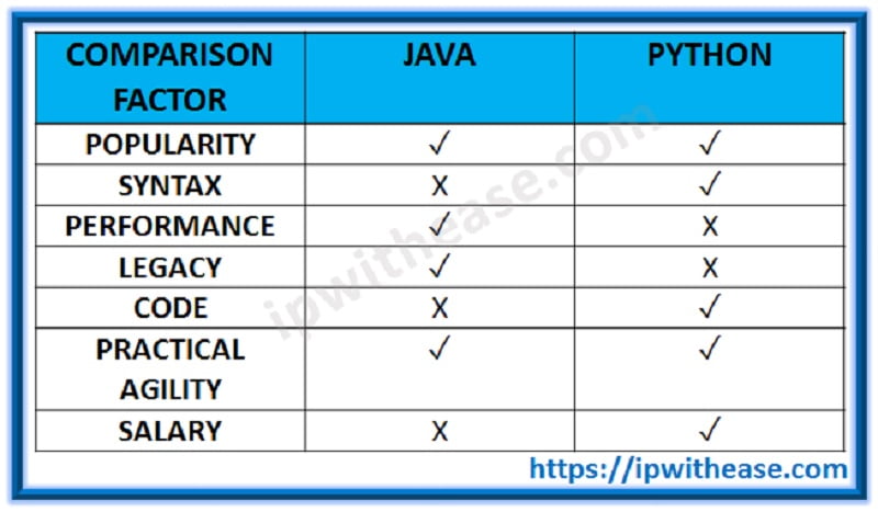 Java Vs Python Detailed Comparison Ip With Ease