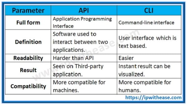 Api Vs Cli Ip With Ease
