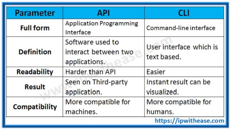 API vs CLI - IP With Ease