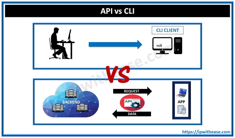 Api Vs Cli Ip With Ease