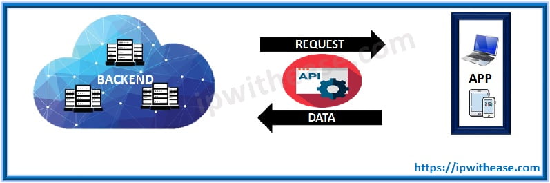 Api Vs Cli Ip With Ease