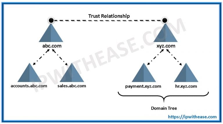 Active Directory Forest - What is AD Forest? - IP With Ease
