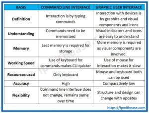 GUI vs CLI - What is the difference? - IP With Ease