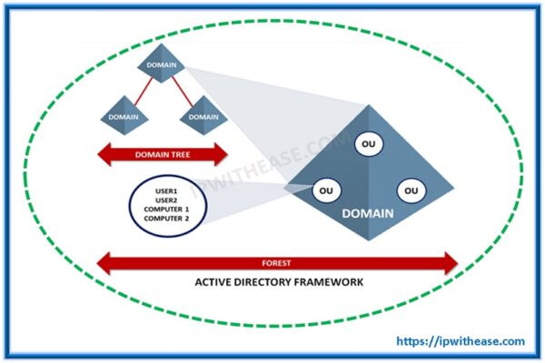 What is an Active Directory Tree? - IP With Ease