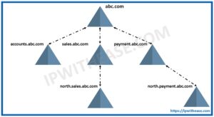 What is an Active Directory Tree? - IP With Ease