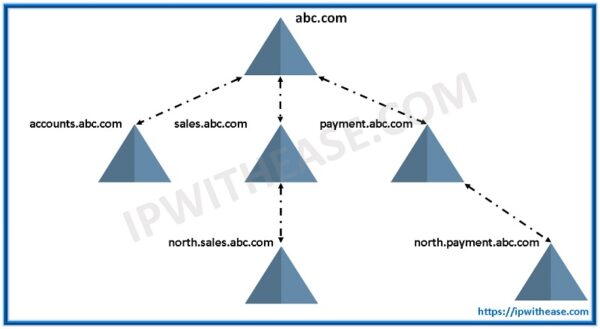 What is an Active Directory Tree? - IP With Ease