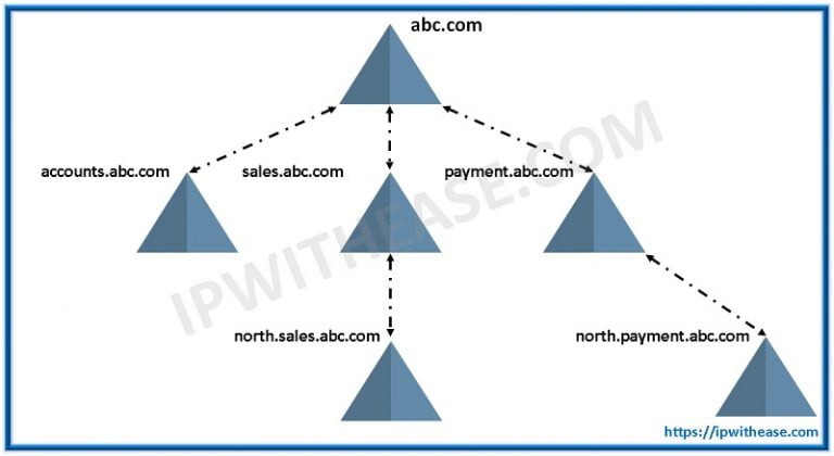 What is an Active Directory Tree? - IP With Ease