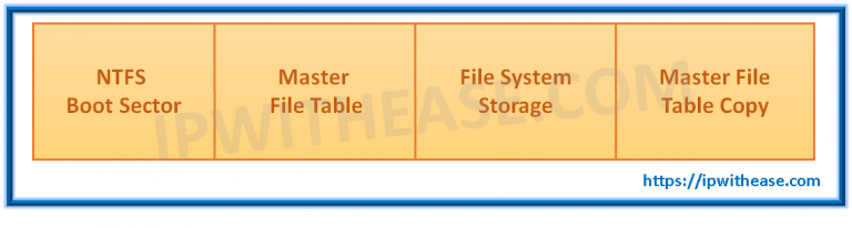 NTFS File System Guide - IP With Ease