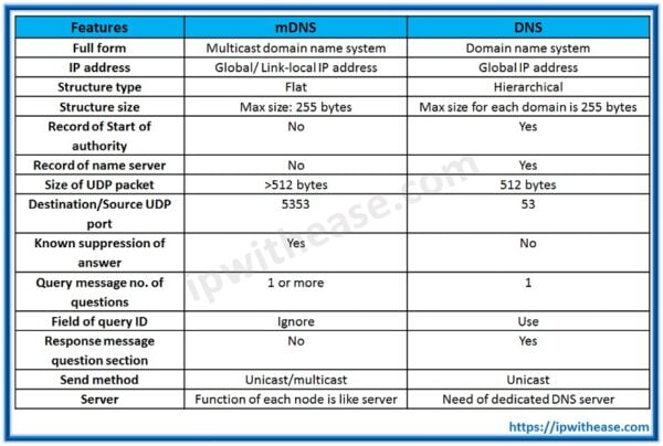 DNS vs mDNS - IP With Ease