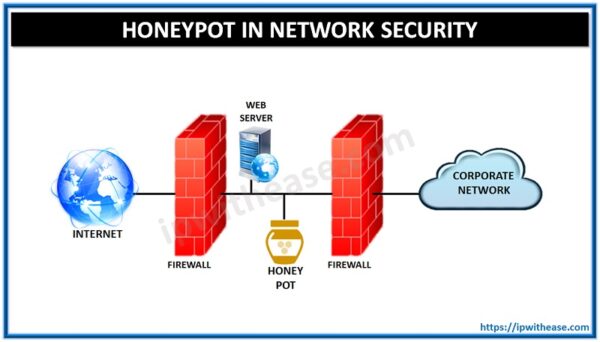 Understanding Types and Benefits of Honeypot in Network Security - IP ...