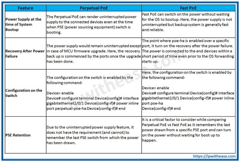 Perpetual PoE vs Fast PoE: Understanding the Key Difference - IP With Ease