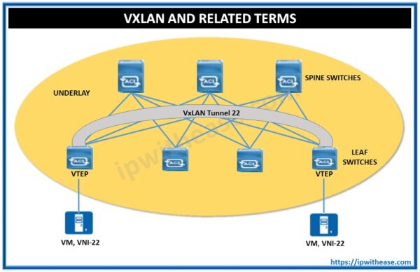 VxLAN vs EVPN: What is the difference? - IP With Ease