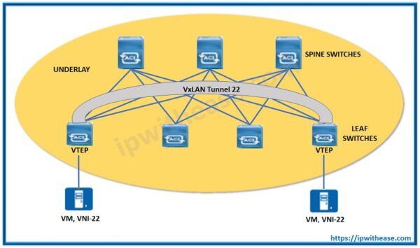 What is VXLAN (Virtual Extensible LAN) - IP With Ease
