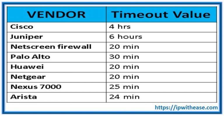 ARP Flag Types and Timers - IP With Ease
