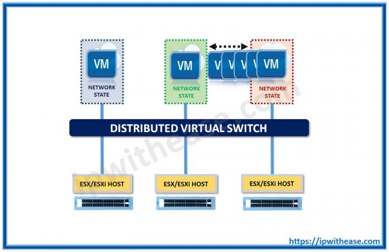 VMware Distributed Switch vs Standard Switch - IP With Ease